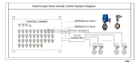Electric Type Valve Remote Control Equipment Buy Marine Conservation From China Manufacturer