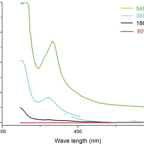 Infra Red Spectra Of Znonps At Different Microwave Power Download