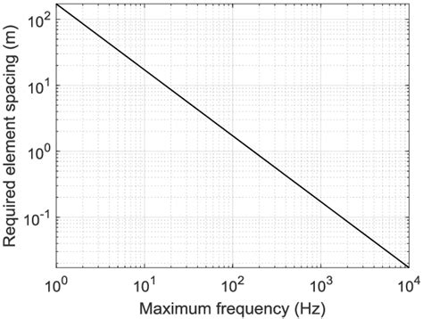 1 Required Inter Element Spacing Vs Maximum Controllable Frequency Download Scientific Diagram