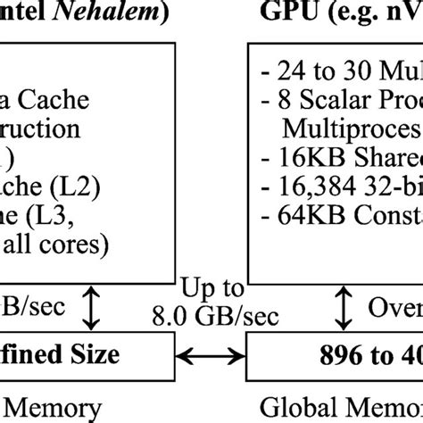 Typical Architecture Of A Gpu Card And Its Interfacing To The Cpu Download Scientific Diagram Typical Architecture Of A Gpu Card And Its Interfacing To The Cpu Download Scientific Diagram