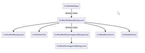 modifiers codriven advanced ui