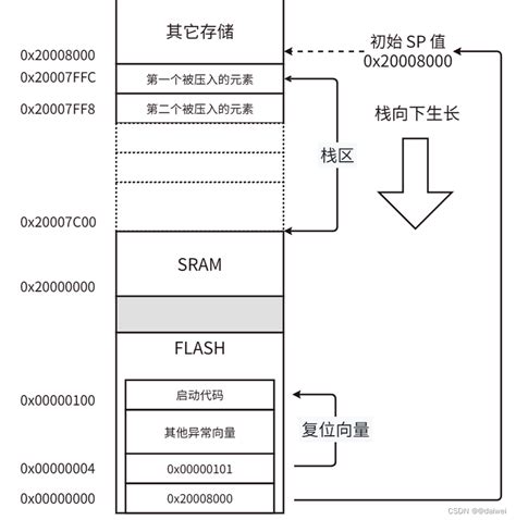 stm32的启动流程分析 和 一些底层控制的原理 stm32引导程序 csdn博客