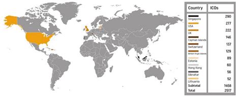 Blockchain Startups Markets Analysis Infographic