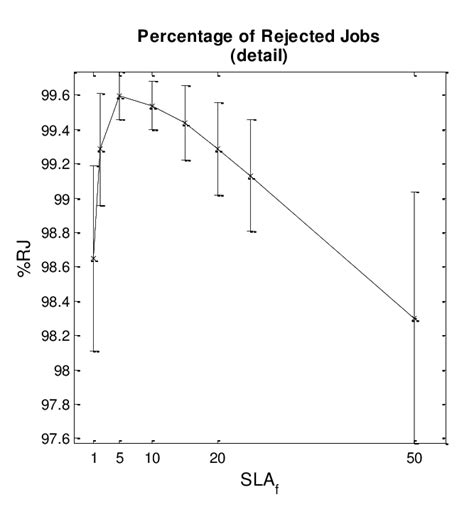 percentage of rejected jobs for ssl sm algorithm download scientific