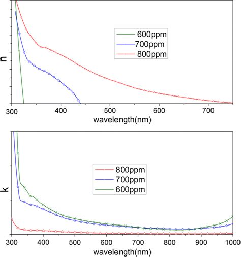 The Refractive Index N And Extinction Coefficient K As Function Of