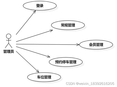 基于微信小程序的智能停车场管理系统的设计与实现thinkadmin 微信小程序 Csdn博客