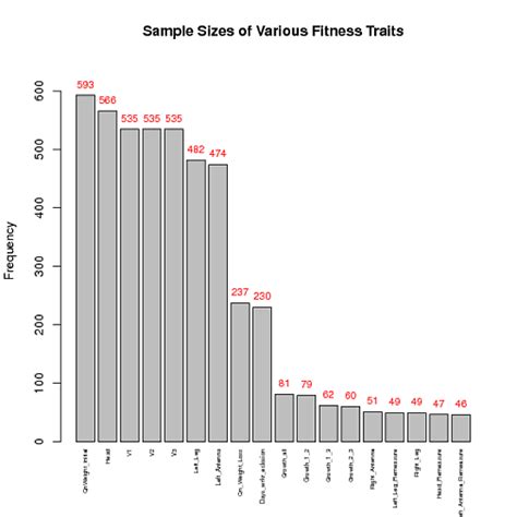 Plot How To Display The Frequency At The Top Of Each Factor In A Barplot In R Stack Overflow