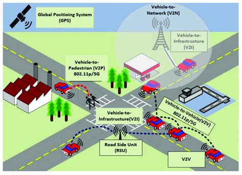 Vehicular Communication Scenarios In An Its [3] Download Scientific Diagram