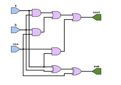 How To Use Verilog Module Instantiation For Hierarchical Design Logic Flick