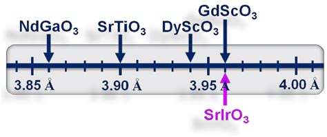 Color Online Pseudocubic Lattice Parameters Of Sriro 3 And Various