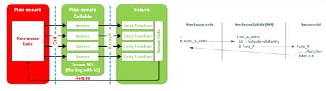 Trustzone Basics Series 2 Trustzone Iot Security Latest Silicon