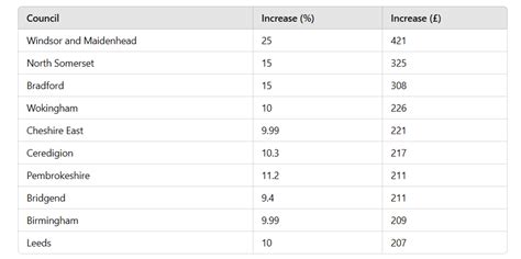 Shock Map Cash Strapped Councils Seeking Largest Tax Increases Are