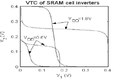 Figure From Static Noise Margin Analysis Of Low Power SRAM Cell For High Speed Application