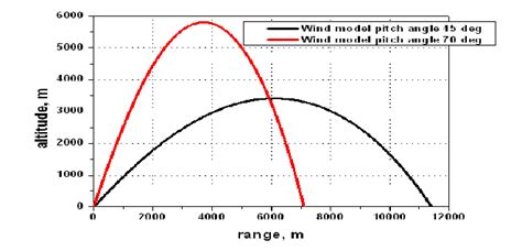 Wind Model Path Trajectories At Elevation Angles Of 45 And 70 Degrees Download Scientific