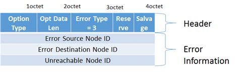 Route Error Packet RERR For Route Maintenance Download Scientific Diagram