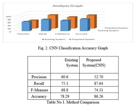 Depression Detection Using Convolutional Neural Network