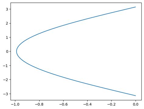 Introduction To Numpy And Matplotlib — Data Science For Energy System