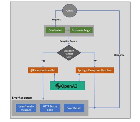 Emre Demircan On Linkedin Empowering Spring Boot Openai Driven Error