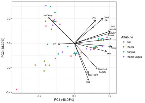 Principle Component Analysis Biplot Describing 67 Of Water Quality