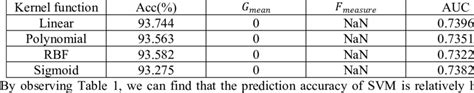 Svm Prediction Results Under Each Kernel Function Download Scientific
