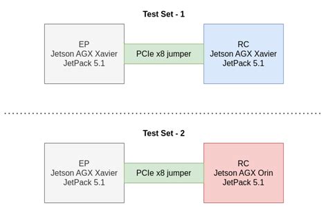 The Ethernet Interface Over PCIe Endpoint Mode Not Work Page Jetson AGX Xavier NVIDIA