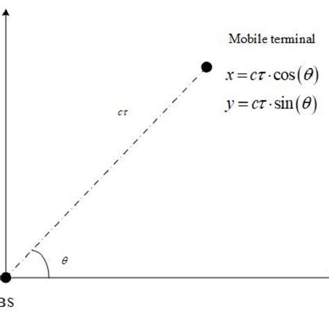 Traditional Single Station Positioning Scheme Download Scientific Diagram