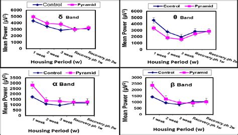 Mean Power Amplitude Of Eeg Signals Recorded From Right Visual Cortex