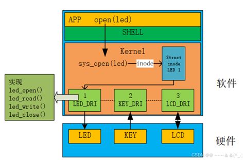 Linux内核编译及驱动程序的添加内核编译选项添加驱动程序 Csdn博客