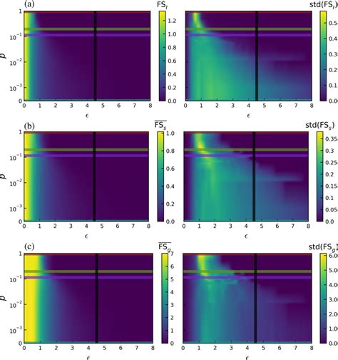 Frequency Synchronization In Parameter Surface The Panels Show