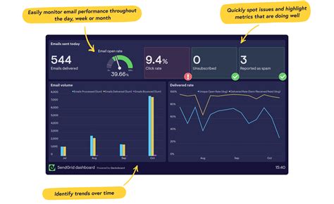 sendgrid dashboards geckoboard