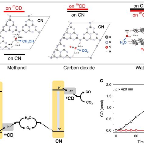 Photocatalytic Co 2 Conversion To Methanol The Photocatalytic Activity Download Scientific