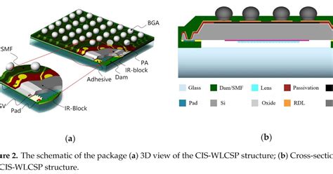 Image Sensors World Development Of Reliable Wlcsp For Automotive