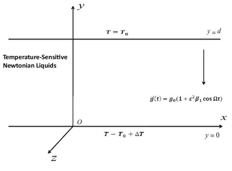 Schematic Of Flow Configuration Under Gravity Modulation Download Scientific Diagram