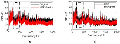 Applied Sciences Free Full Text Noise Reduction In Helicopter Cabins Using Microperforated