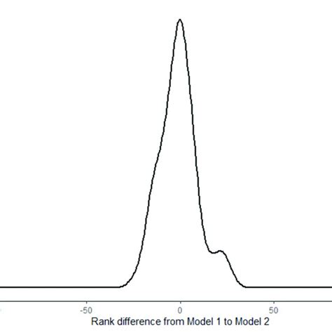 Efficiency Ranking Differences Between Model 1 And Model 2 Download Scientific Diagram