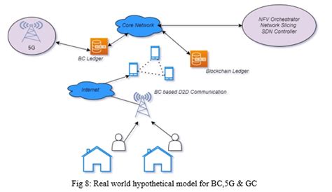 Augmentation Of Blockchain And 5g In Green Computing