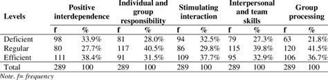 Of Levels Of The Dimensions Of The Cooperative Learning Variable Download Scientific Diagram