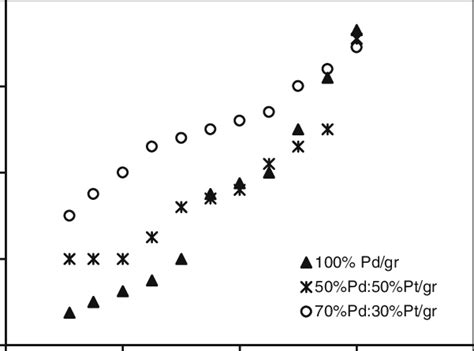 Steady State Current As A Function Of Potential Applied At Modified Download Scientific Diagram