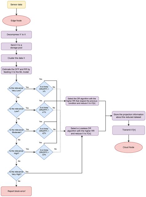 Edge Data Transmission Flowchart Download Scientific Diagram
