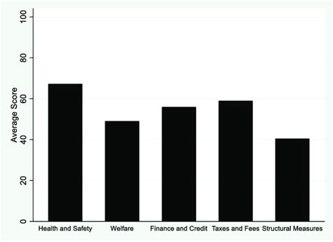 Access Indicator Across Policy Areas Source Authors Own Note On Download Scientific
