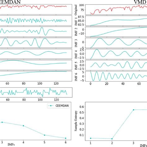 Ceemdan And Vmd Decomposition And Sample Entropy Results Download Scientific Diagram