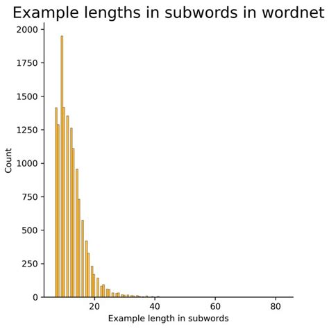 Diachronic Word Usage Graphs For Record Schlechtweg Et Al 2021 Download Scientific