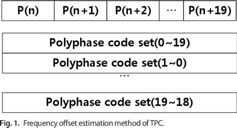 Figure 1 From Navigation Signals Based On Orthogonal Tiered Polyphase
