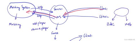 Spring Boot 63 两个springboot项目之间的如何通信？（重点）两个springboot项目间通信 Csdn博客