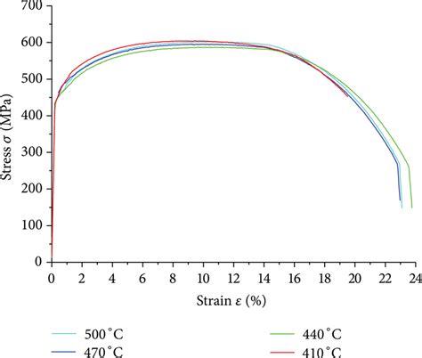 Stress Strain Curves Of Developed X80 Line Pipes By Different Download Scientific Diagram