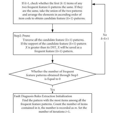 Dst Aci Apriori Algorithm Flowcharts Download Scientific Diagram