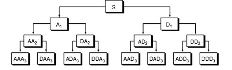 Three Level Decomposition Signal In Pwt Download Scientific Diagram