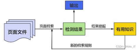 毕业设计：基于信息安全的恶意网址识别系统基于深度学习的不良网页识别系统的设计与实现毕业论文设计选题背景 Csdn博客