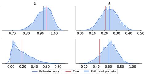 parameter recovery results on validation data a posterior means vs