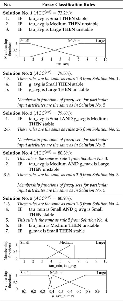 Table 8 From A Modern Data Mining Approach Based On Genetically Optimized Fuzzy Systems For